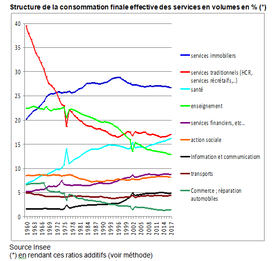 Consommation des ménages - Tableau entrées-sorties mondial (T.E.S.)