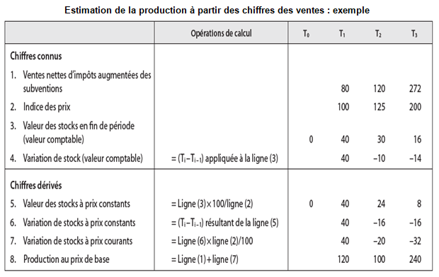 Comptabilité nationale et comptabilité privée - Tableau entrées-sorties ...