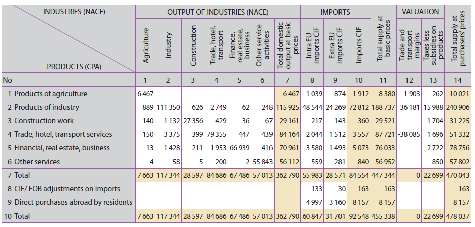 Tableau ressources emplois