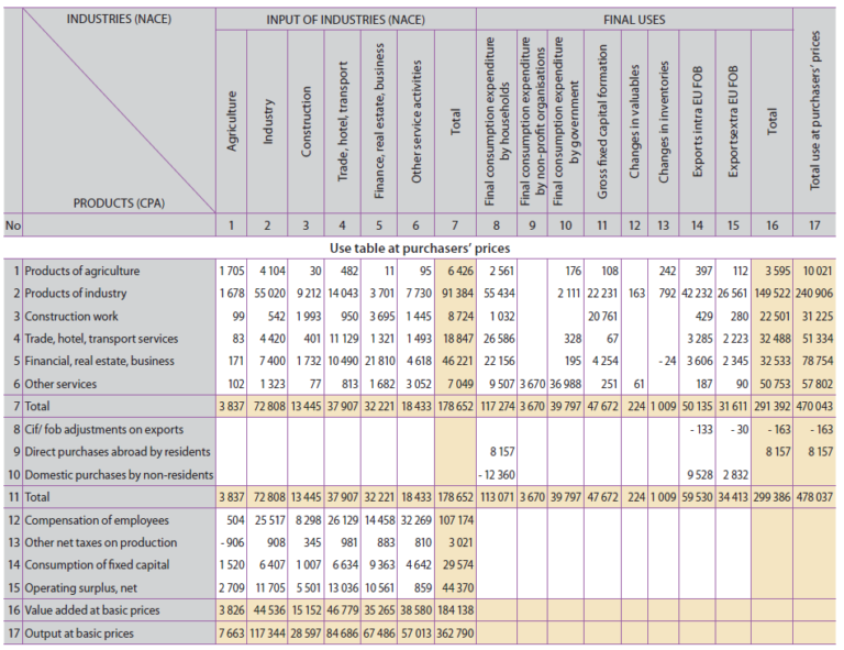 Tableau ressources emplois