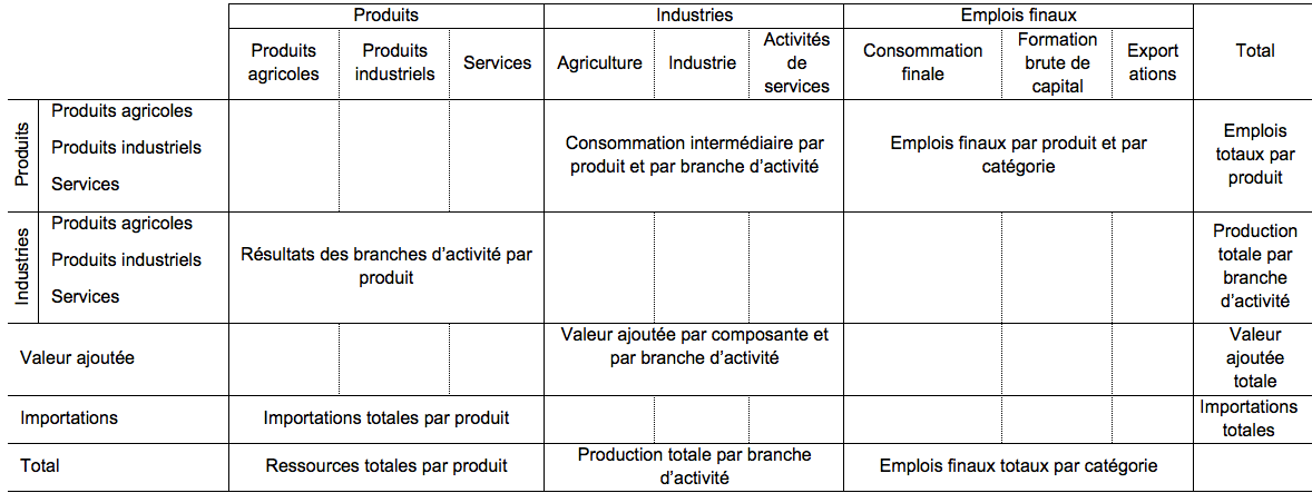 Tableau ressources emplois