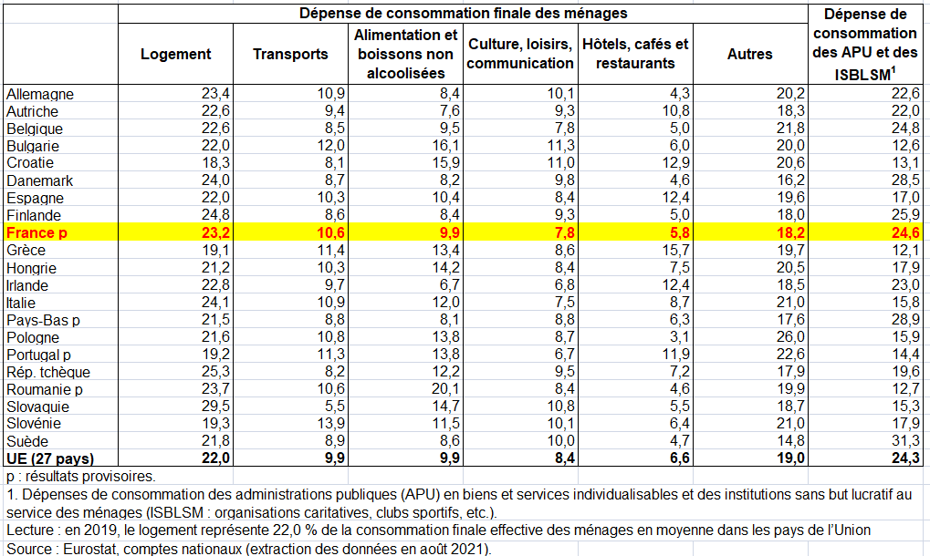 Consommation des ménages - Tableau entrées-sorties mondial (T.E.S.)
