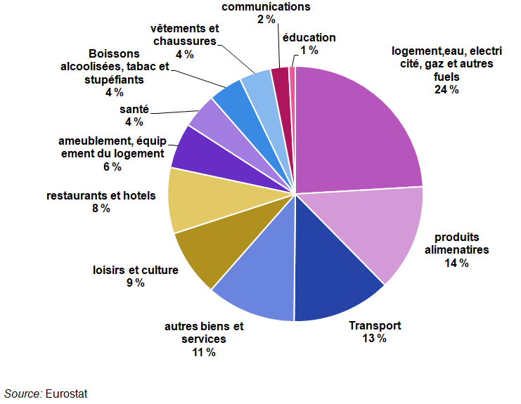 Consommation des ménages - Tableau entrées-sorties mondial (T.E.S.)